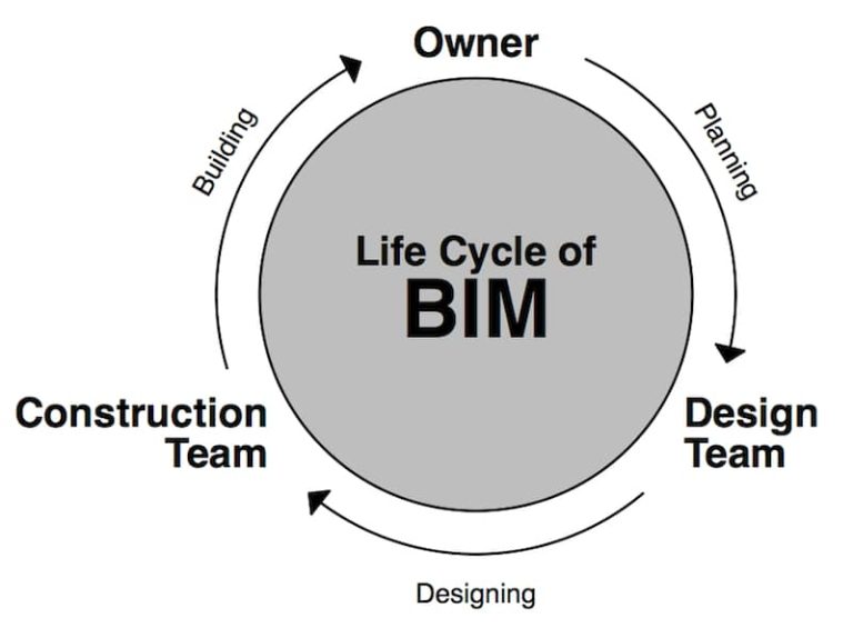 What OpenBIM Does For You (and the life cycle of BIM)